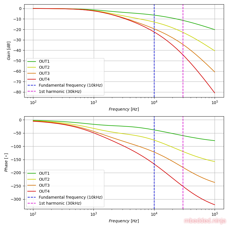 How To Create Sine Waves From Square Waves And RC Filters | mbedded.ninja