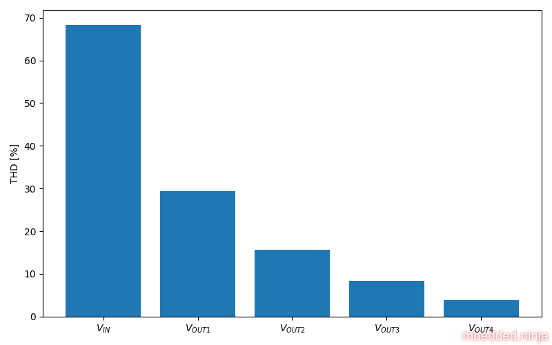 How To Create Sine Waves From Square Waves And RC Filters | mbedded.ninja